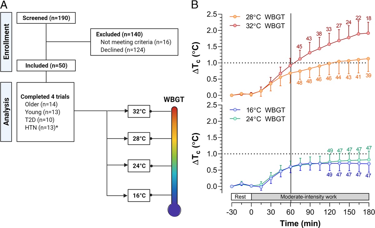 Heat Tolerance and Occupational Heat Exposure... | FAME Lab